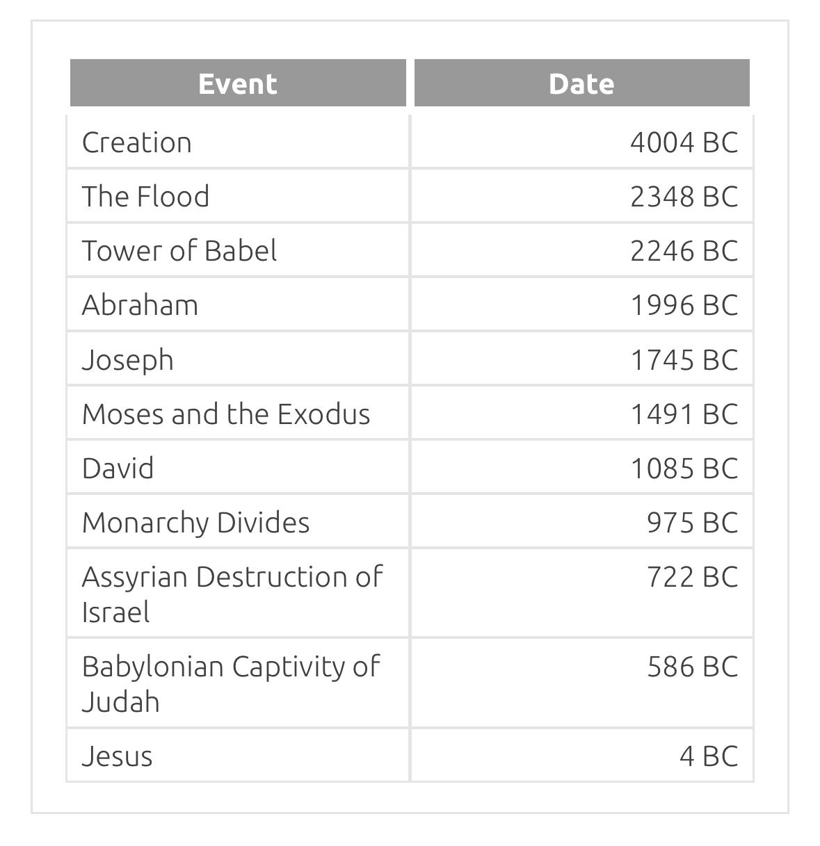 Human Timeline - LDS Gospel Discussion - AddFaith
