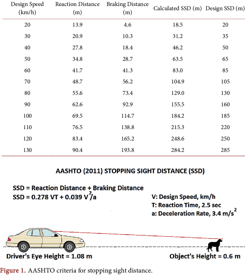 Safe Stopping Distances - General Discussion - AddFaith