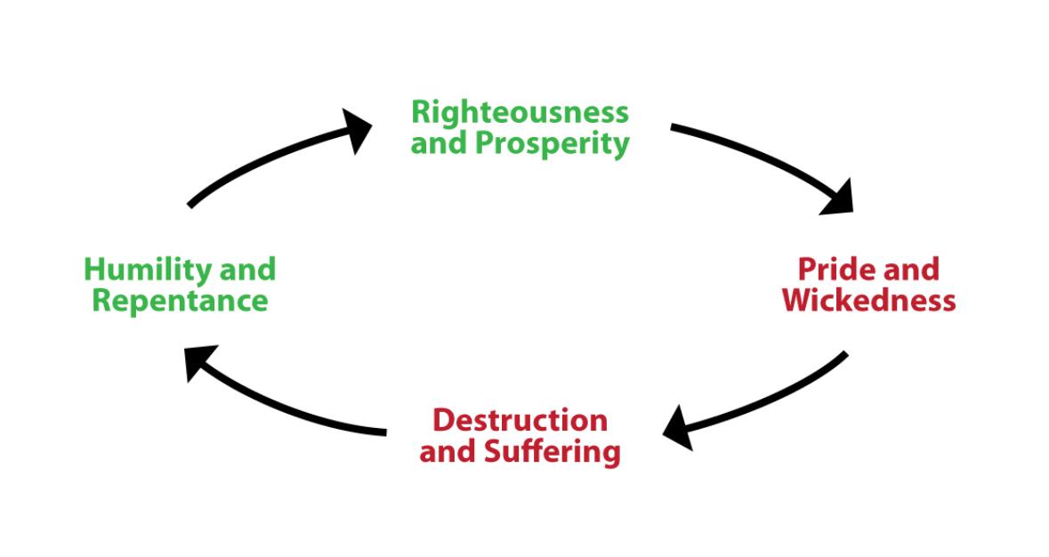 I submit the Pride Matrix - LDS Gospel Discussion - AddFaith
