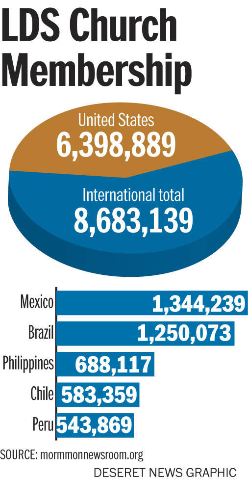 LDS International Membership Higher than National | LDS.net
