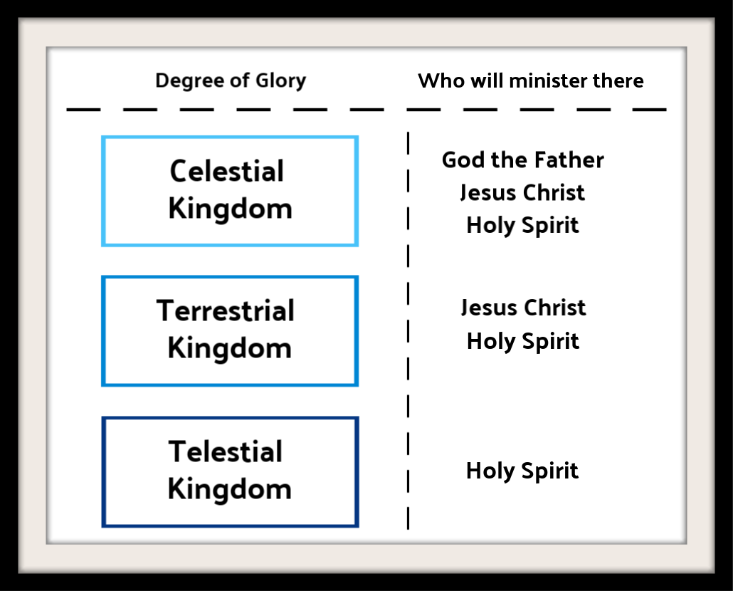 3 Levels of Heaven in Mormon Belief Explained.